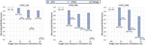 A Unified Fpga Virtualization Framework For General Purpose Deep Neural Networks In The Cloud