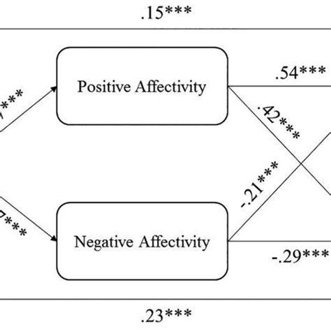 The Mediation Model For Positive Affectivity Negative Affectivity Download Scientific Diagram