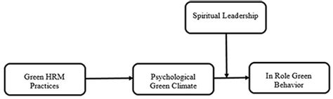 Link Between Green Hrm Practices And Employee Green Behavior Prbm
