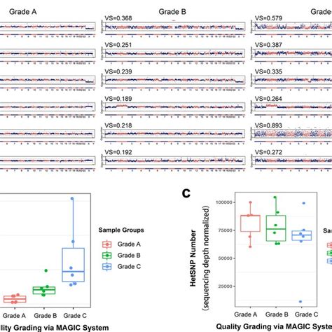 comparison of key parameters among three sample quality grades a cnv
