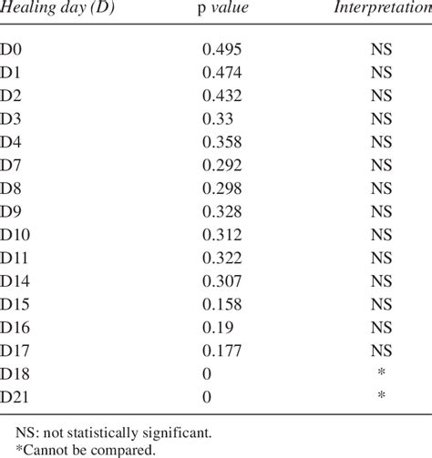 P Value Comparison Of Two Groups Download Table P Value Comparison Of Two Groups Download Table