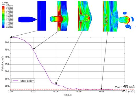 Three Dimensional Smooth Particle Hydrodynamics Modeling And Experimental Analysis Of The