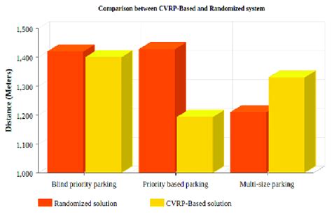 Comparison Between Cvrp And Randomized System Download Scientific Diagram