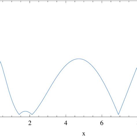 Comparing The Exact Solution And The Approximate Solutions At N 4 6