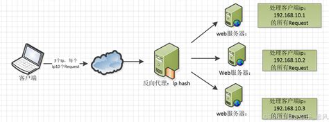 Linux下nginx安装及负载均衡部署 Yfceshi 博客园