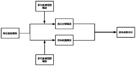 Multi Task Learning Method For Real Time Target Detection And Semantic Segmentation Based On