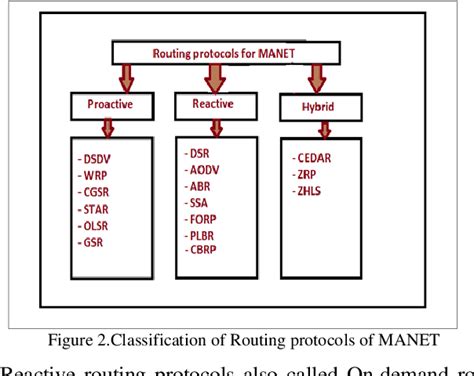 Figure 1 From Integration Of Clustering Approach On Manet Semantic