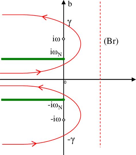 The Steepest Descent Path In The Complex Plane S Download Scientific