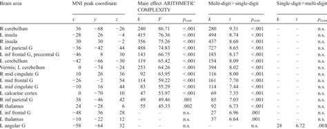 Of Significant Activation Clusters Voxelwise P B 01 Corrected For