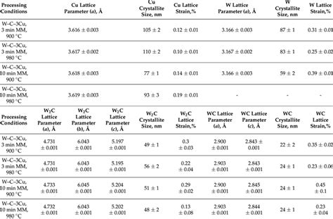 Lattice Parameters Crystallite Sizes And Lattice Strain Of The