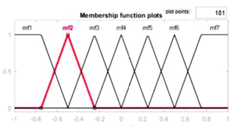 Input And Output Variables Showing The Plot Of Membership Function The
