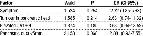 Univariate Analysis Of Predictive Factors Of Recurrence Download
