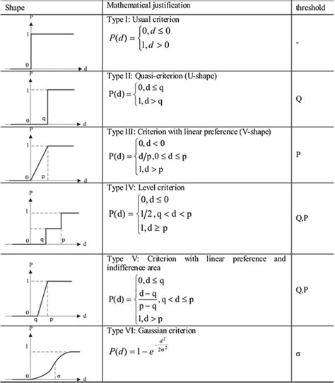list of preference functions [13] download scientific diagram