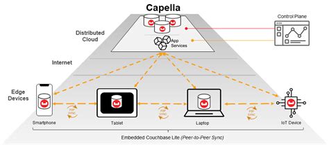 introducing capella app services mobile and iot sync as a fully