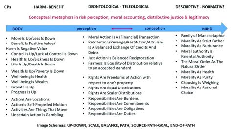 A Image Schemas And Conceptual Metaphors For Categorical Pairs Download Scientific Diagram