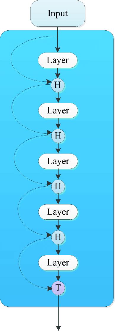 a 5 layer dense block download scientific diagram
