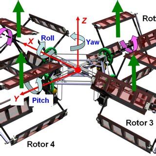 Definition Of Pitch Roll And Yaw Degrees Of Freedom Download Scientific Diagram
