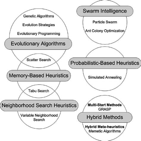 1 meta heuristics classifications download scientific diagram