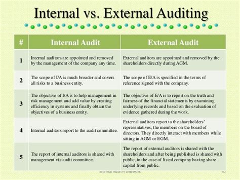 Security Audit Security Audit Framework