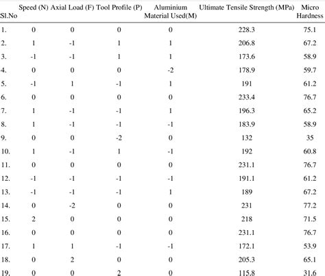 Table 1 From Multi Objective Optimization Of Friction Stir Welded