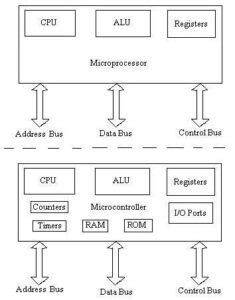 Difference Between Microprocessor And Microcontroller Linquip