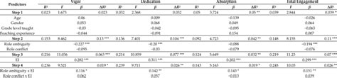 hierarchical regression analysis showing the amount of variance in