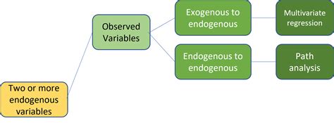 Structural Equation Modeling Sem