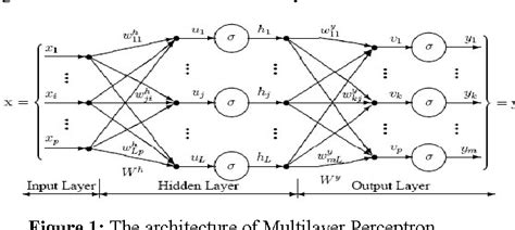 Figure 1 From The Wavelet Multilayer Perceptron For The Prediction Of Earthquake Time Series