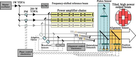 Schematic Diagram Of Active Phase Control Beam Coherent Combination By