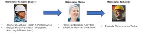 enable intelligent asset management with tpm using ai