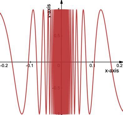 Graph Y Sin Frac X Text In A Quizlet