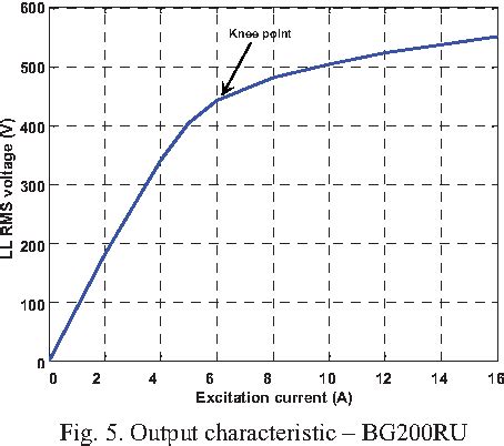 Figure From Design Of Wound Rotor Low Voltage Synchronous Generator Semantic Scholar