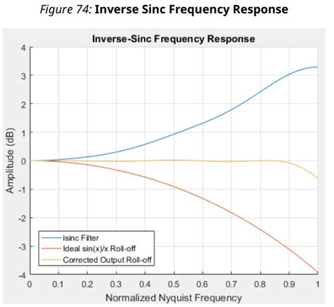 Rfsoc应用笔记 Rf数据转换器 08 Rfsoc关键配置之rf Dac内部解析（二）反sinc滤波器 Csdn博客