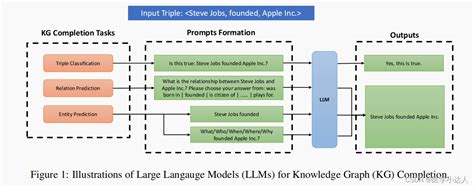 python 知识图谱补全，knowledge graph completion，基于大模型的知识图谱补全，基于llms的kgc任务
