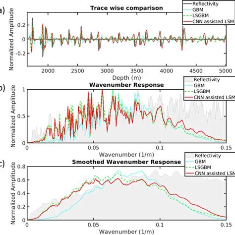 Comparison For A Sample Trace Of The Synthetic Dataset A Migrated