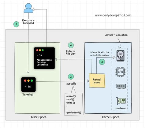 Devops Linux Bibin Wilson