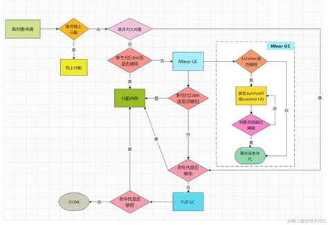 Java对象一定分配在堆上吗？5min读懂逃逸分析java对象一定分配到堆中码 Csdn博客