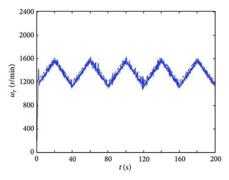 response of tracking triangle curves in the case of rated load with