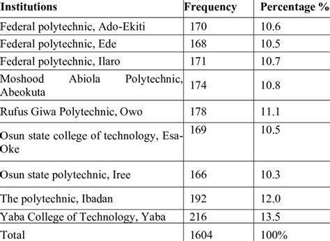 Frequency And Percentage Distribution Of Participants According To Download Scientific Diagram