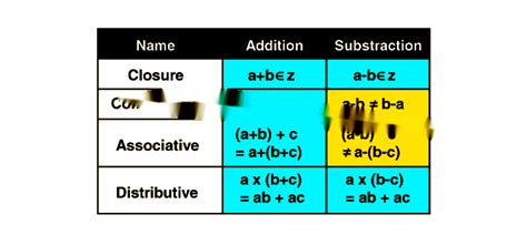 Addition And Subtraction Of Integers Rules Properties Examples