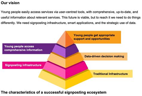 Report Building Community Based Service Signposting Infrastructure In