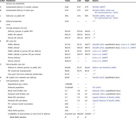 Model Parameters And Assumptions Download Table