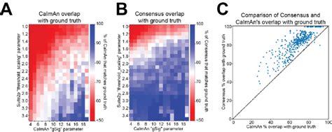 Cell Detection Comparisons To Ground Truth Data A Proportion Of