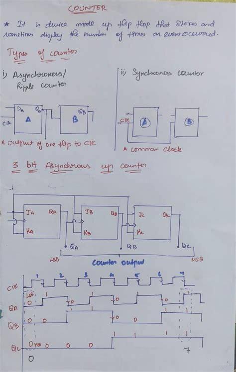 Verilog Asynchronous 3 Bit Up Counter Abhishek Anand