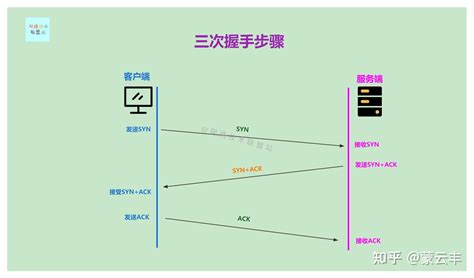 图解网络：tcp 三次握手背后的原理，为啥两次握手不可以？ 知乎
