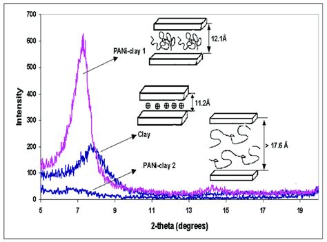 Xrd Patterns And Schematic View Of The Corresponding Structure Of Pacn