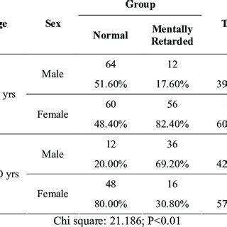 Sex Wise Age Distribution Of Total Population Download Scientific Diagram