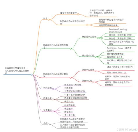 机器学习中的模型评估：roc曲线与auc值的深度解析roc Auc Csdn博客
