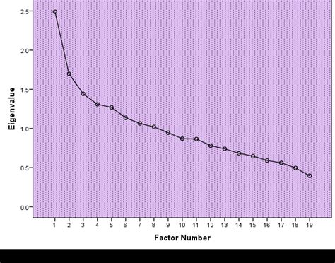 scree plot distribution of the factor loadings source author s