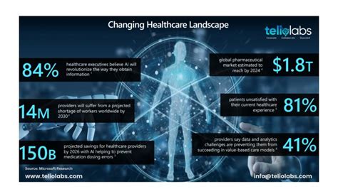 Teliolabs Communications Inc On Linkedin Healthcare Ai Integration Revolution Medication